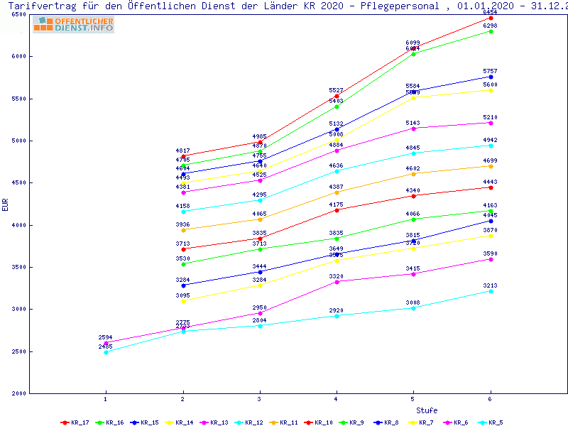 Öffentlicher-Dienst.Info - Analyse der Entgelttabelle TV-L KR 2020